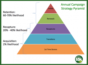 Learn how to segment your annual campaign • Little Green Light